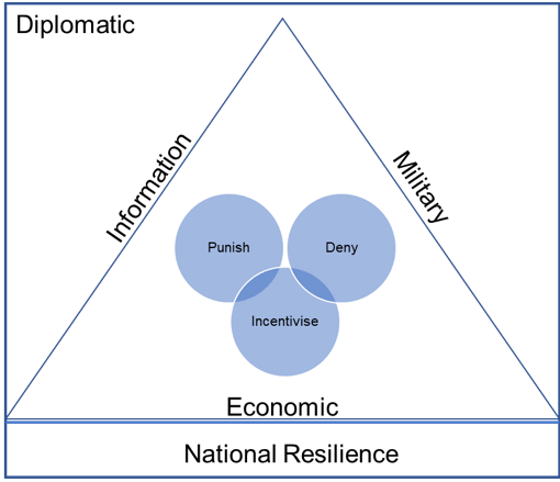 Recasting Modern Deterrence – Defence-In-Depth